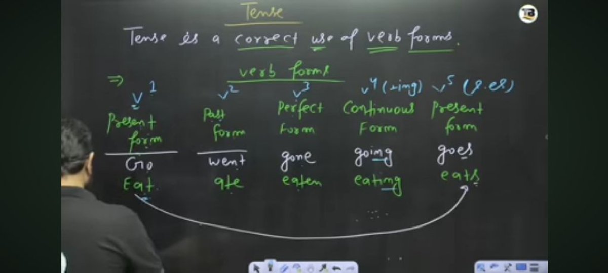 Tense is a correct use of verb forms. Verb Forms: | V1 (Present Form)
