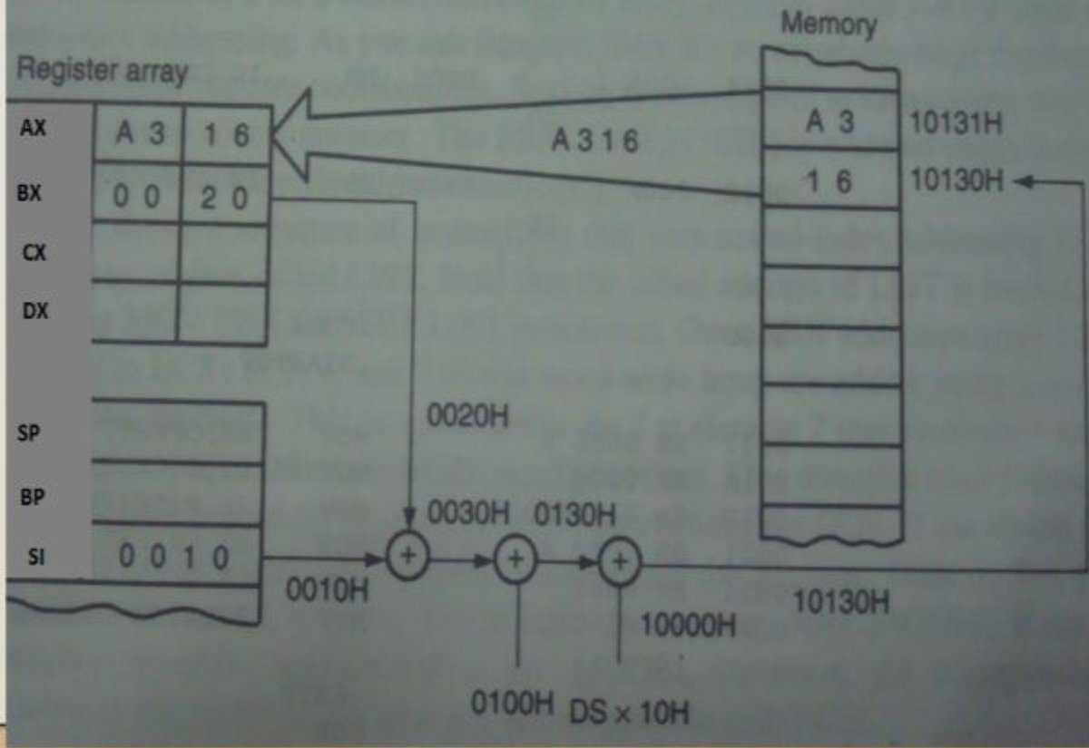 The provided image illustrates a register array and memory interaction. I..