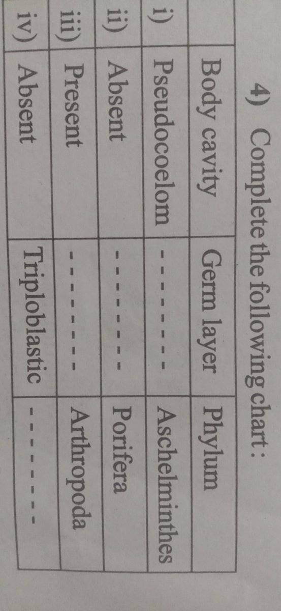 Complete the following chart: | Body cavity | Germ layer | Phylum