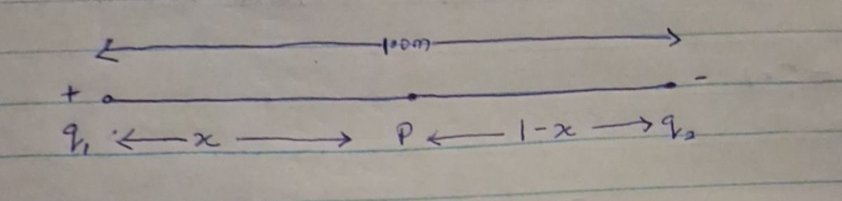 The image shows a diagram with two charges, q_1 and q_2, separated by a d..