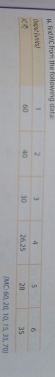 Find MC from the following data: | Output (units) | AC (₹) | |---|---| |..