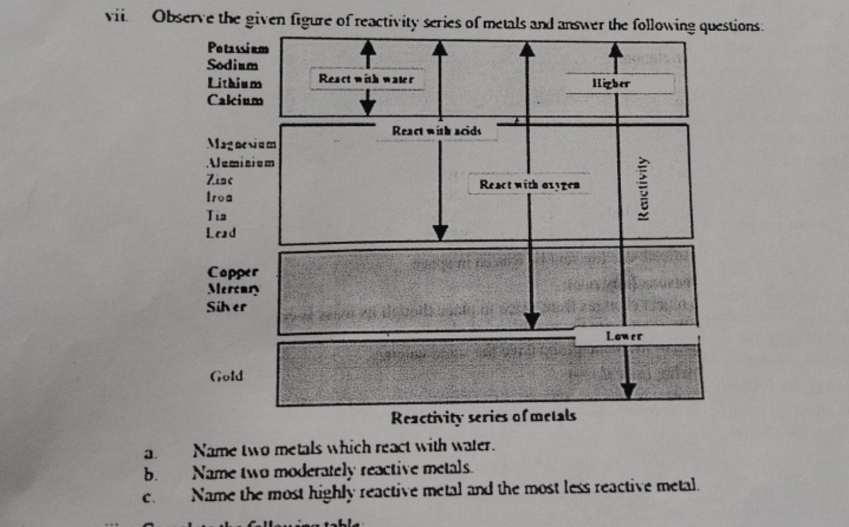 vii. Observe the given figure of reactivity series of metals and answer t..