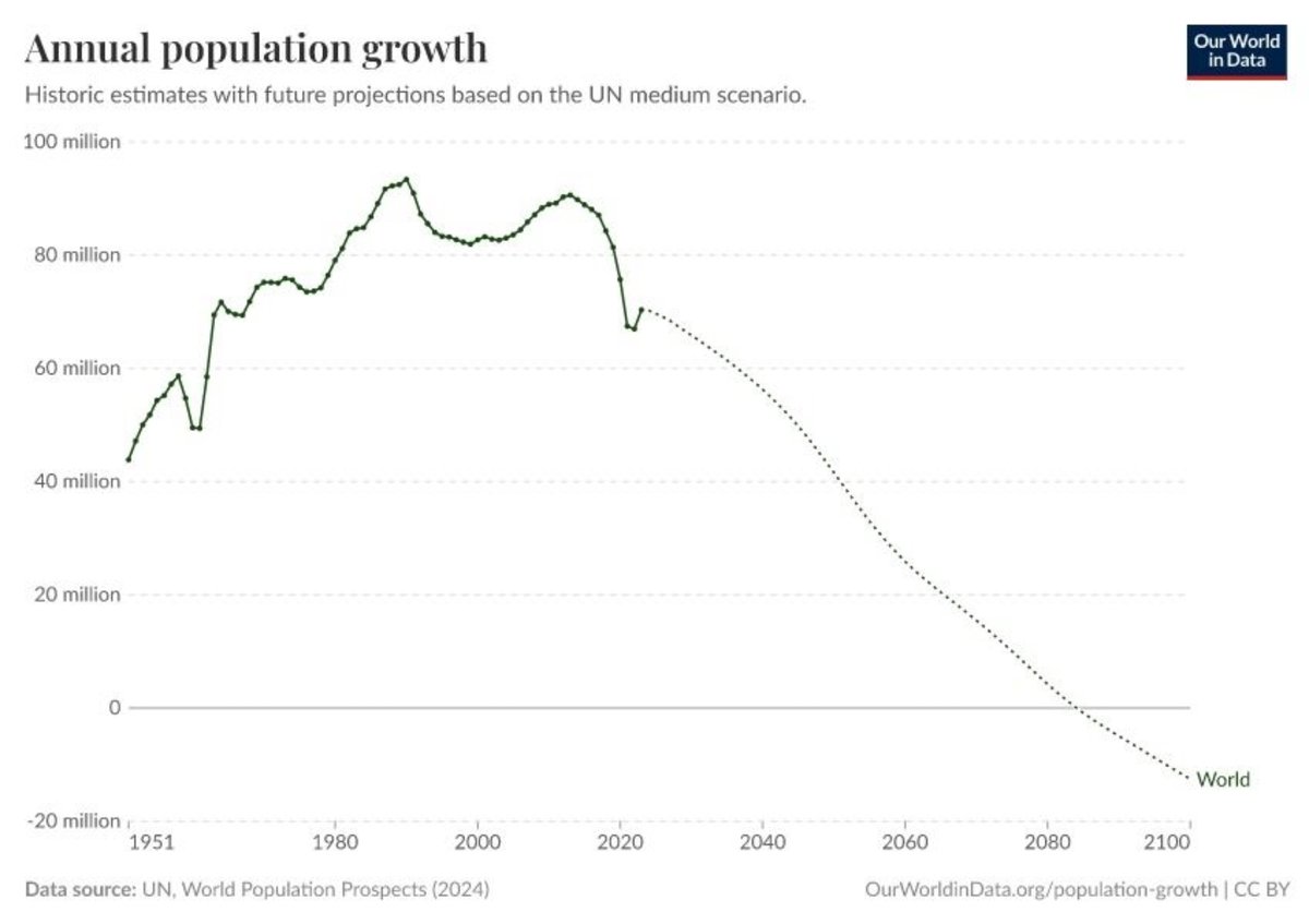 The provided image displays a graph titled "Annual population growth" wit..