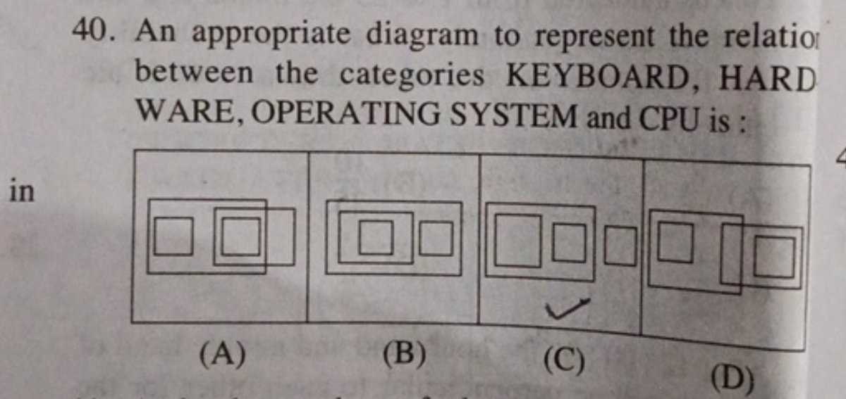 An appropriate diagram to represent the relation between the categories K..
