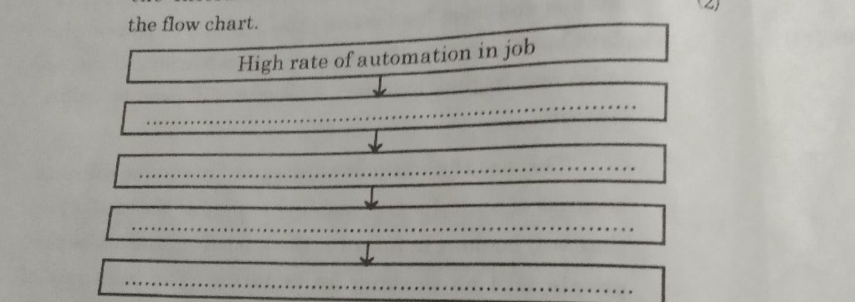 Complete the flow chart based on "High rate of automation in job". | Filo
