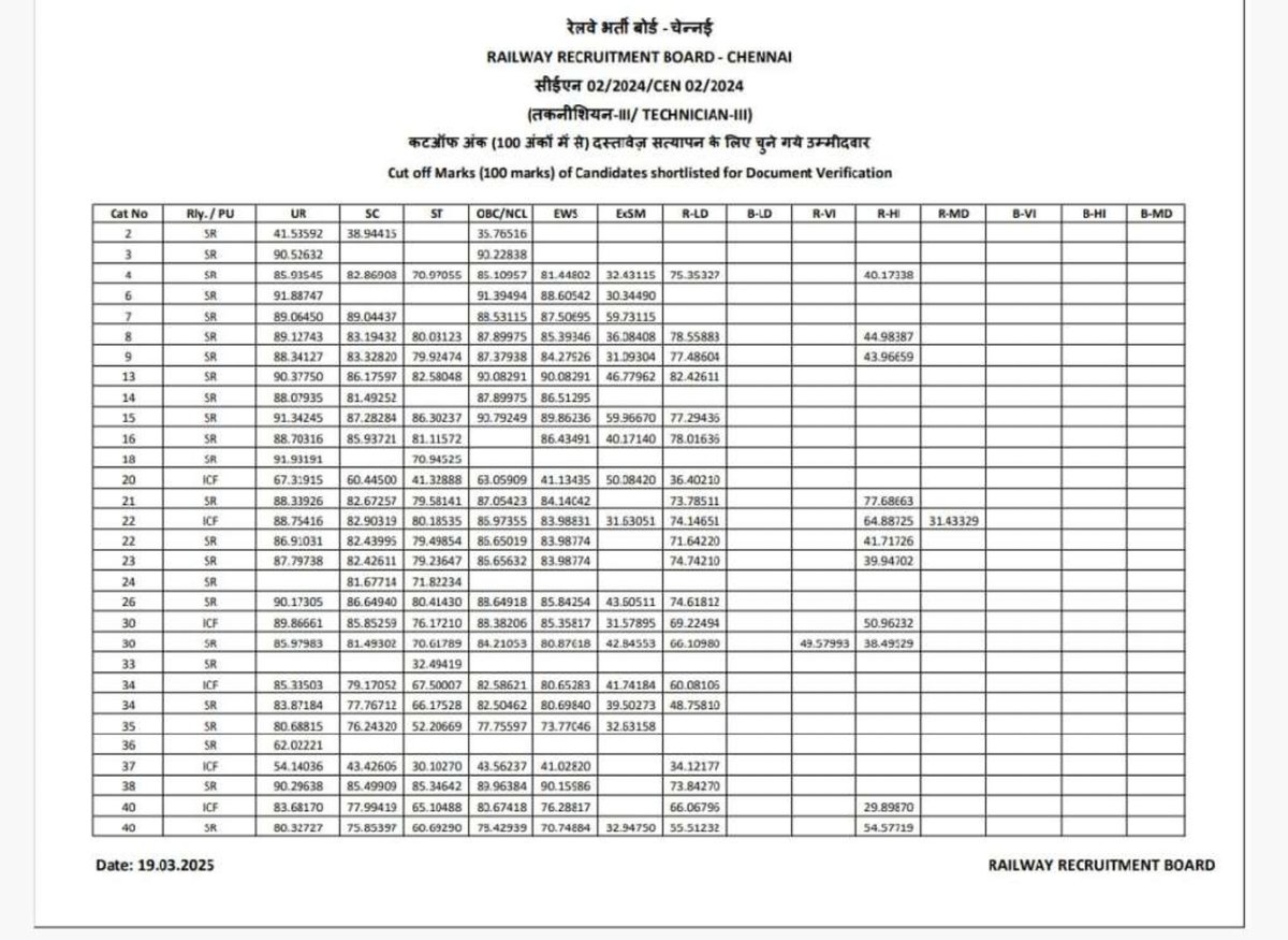The provided image is a table showing the cut-off marks (out of 100) for