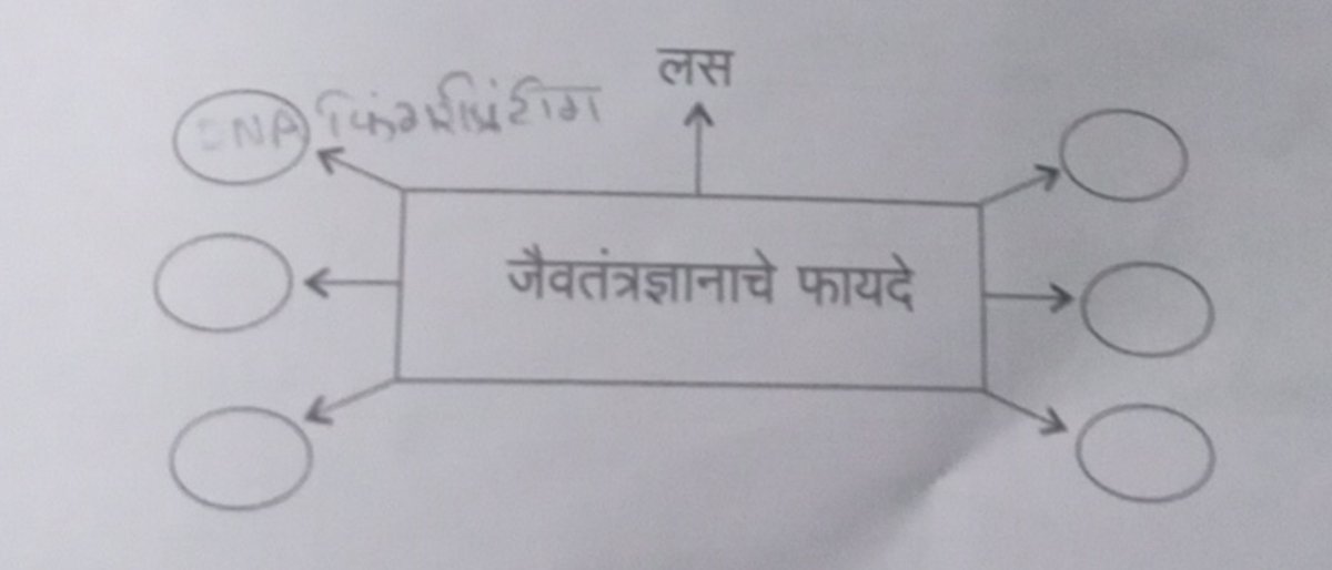 Fill in the blanks in the following mind map about the benefits of biotec..