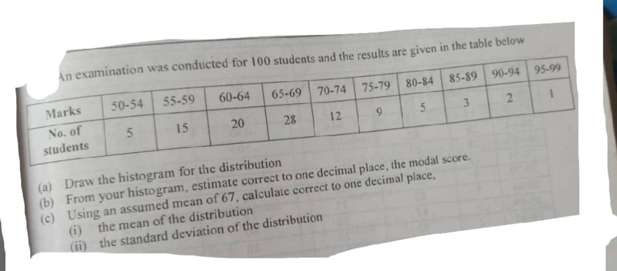 An examination was conducted for 100 students and the results are given i..