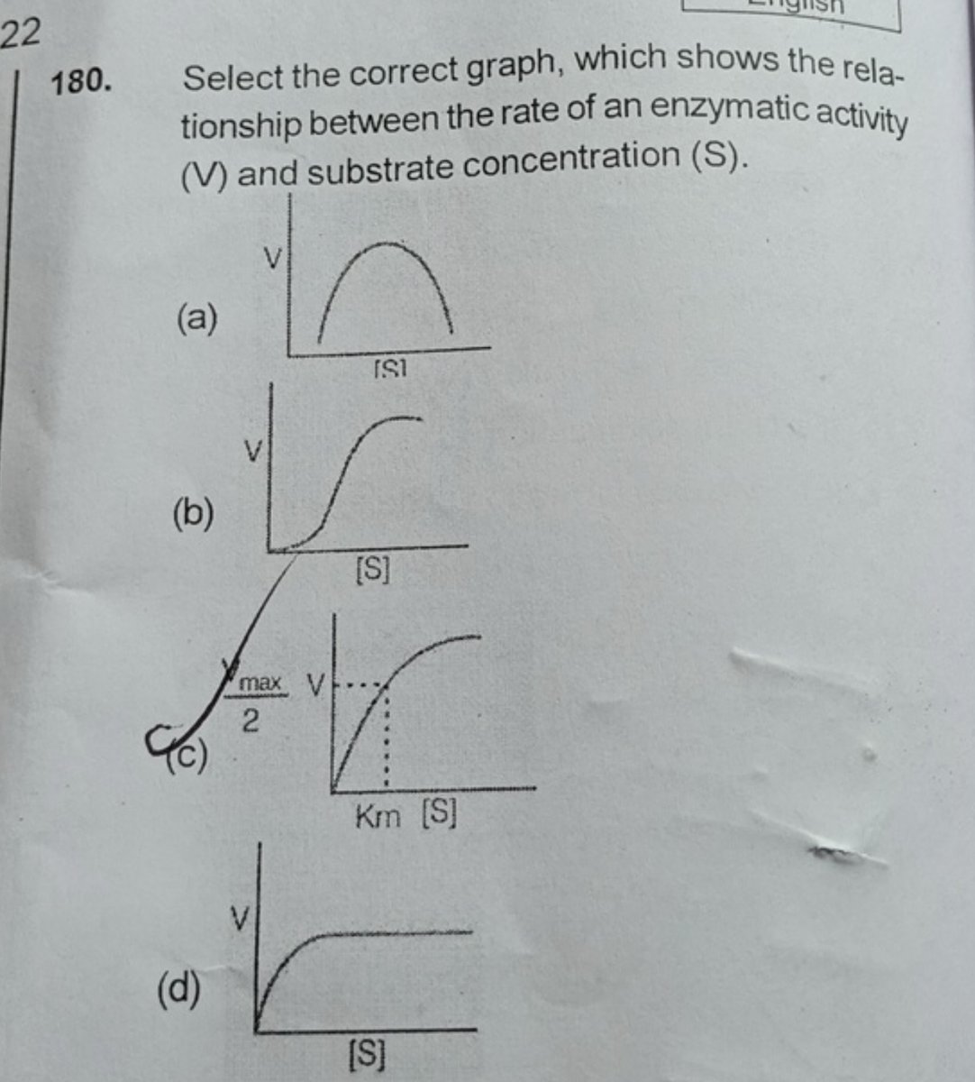 Select the correct graph, which shows the relationship between the rate o..