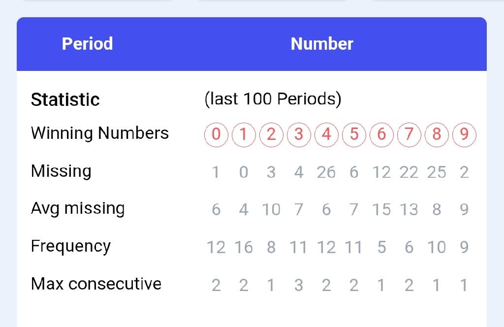 The provided image displays a table with statistics for "Winning Numbers"..