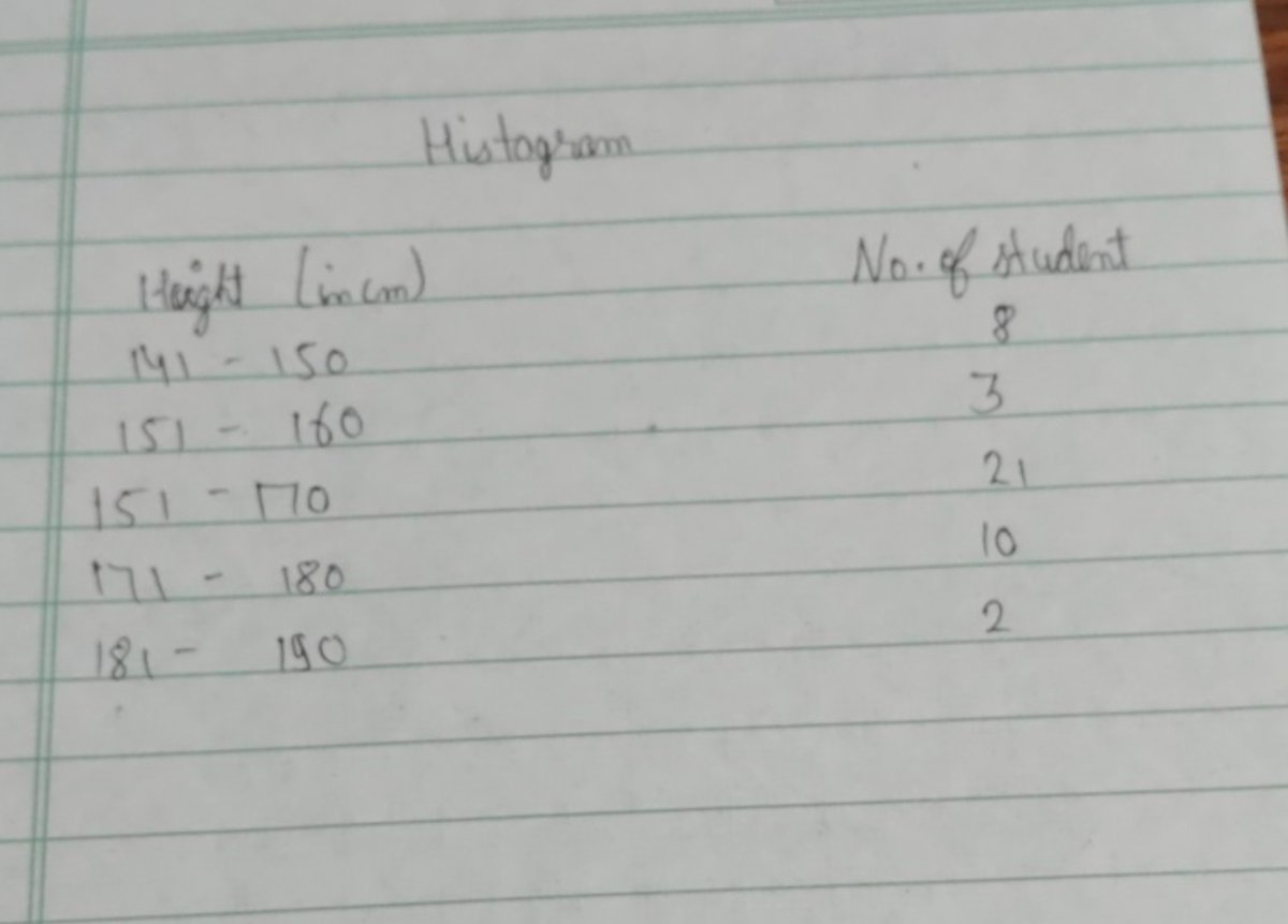 The image shows a table with the following data: Histogram | Height (in..