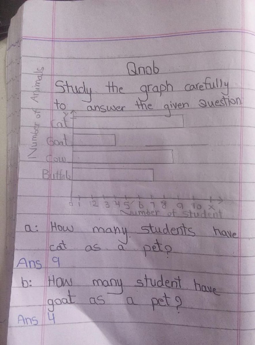 Q. No. b Study the graph carefully to answer the given Question. a: How