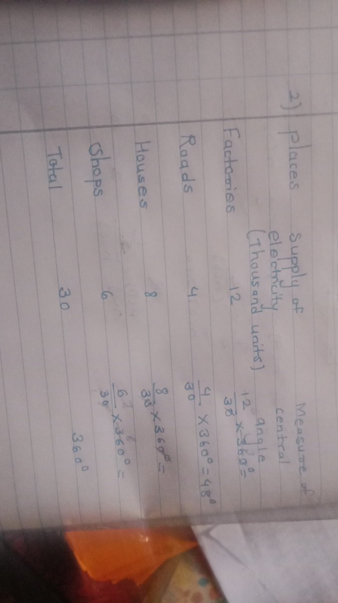The image shows a table with the following data: | Places | Supply of..
