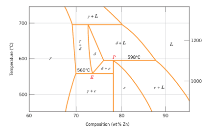 Enlist the difference between E and P in the phase diagram shown above...