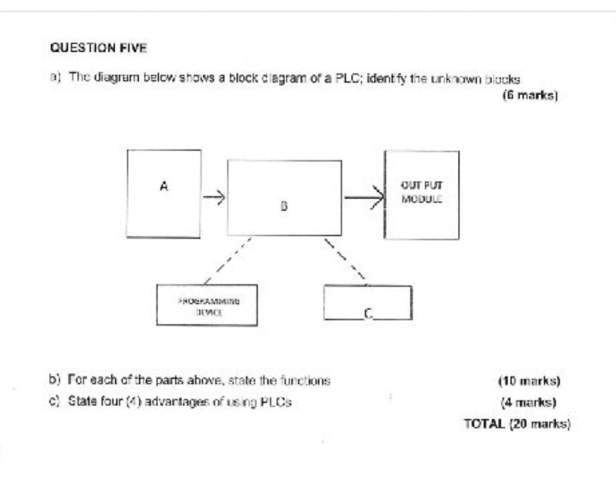 QUESTION FIVE a) The diagram below shows a block diagram of a PLC; identi..