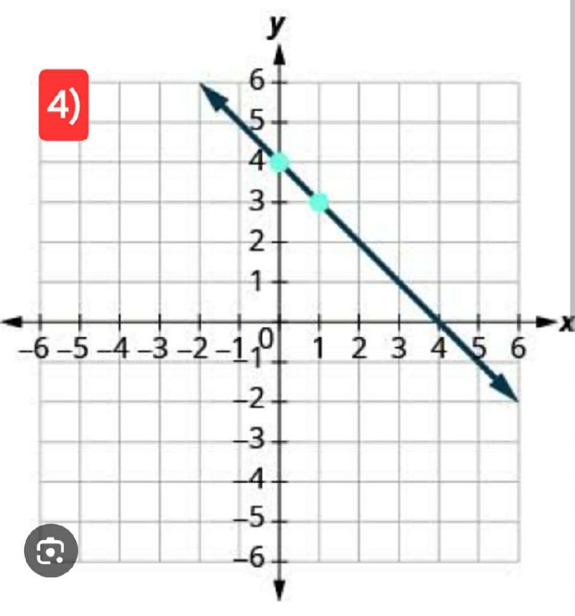 The image shows a graph of a linear equation. Two points are highlighted