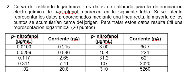 Curva de calibrado logarítmica. Los datos de calibrado para la determinac..