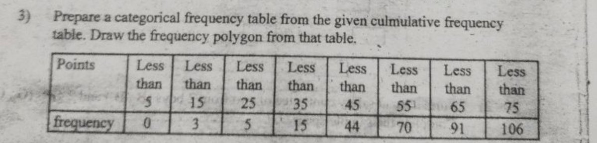 Prepare a categorical frequency table from the given cumulative frequency..