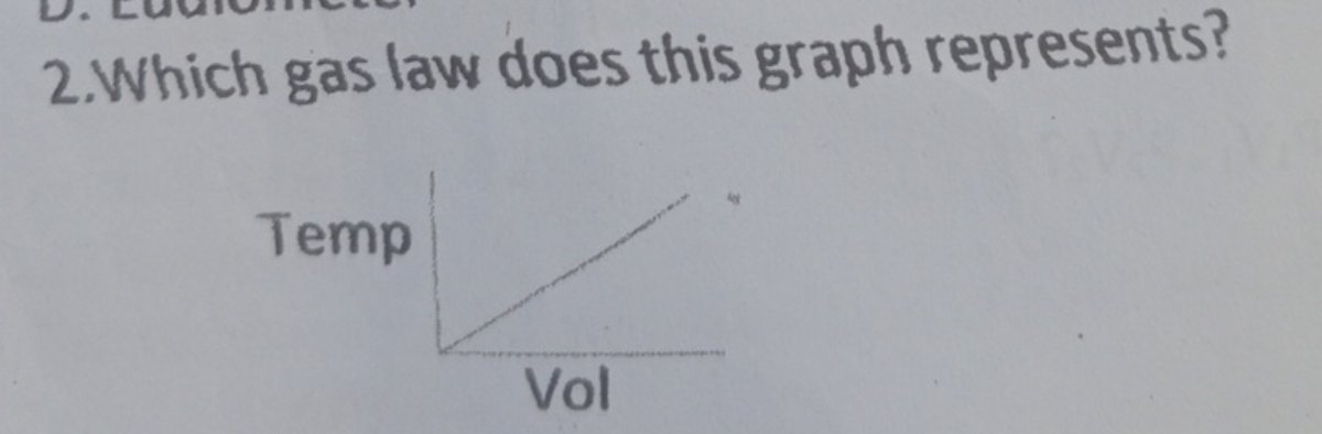 Which gas law does this graph represent? (The graph shows Temperature on..