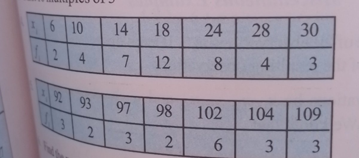 Given the following frequency distribution tables: Table 1: | x | 6 | 10..