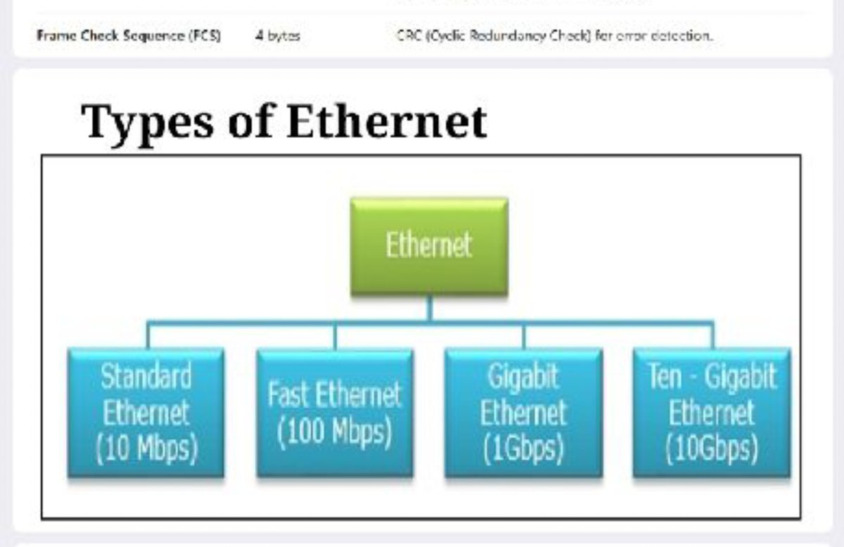 The image displays a diagram titled "Types of Ethernet". It shows "Ethern..