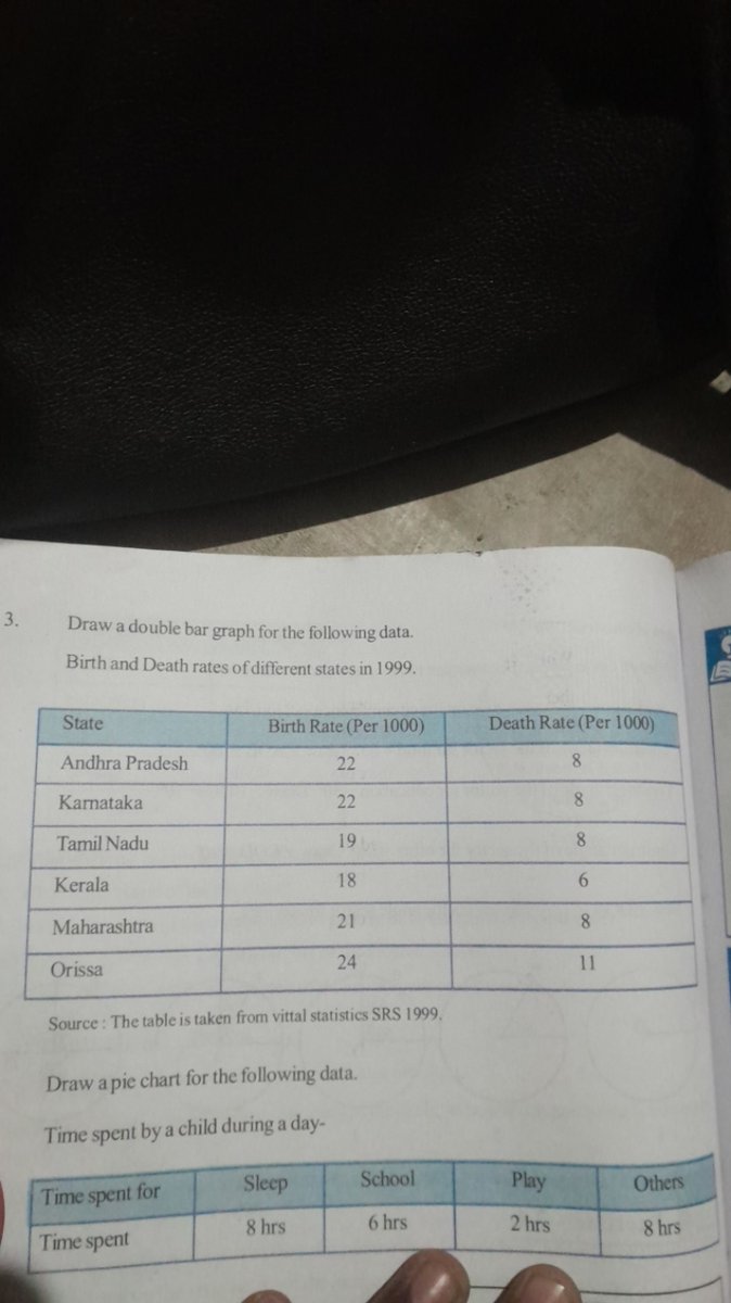 Draw a double bar graph for the following data. Birth and Death rates of