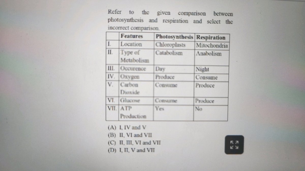 Refer to the given comparison between photosynthesis and respiration and