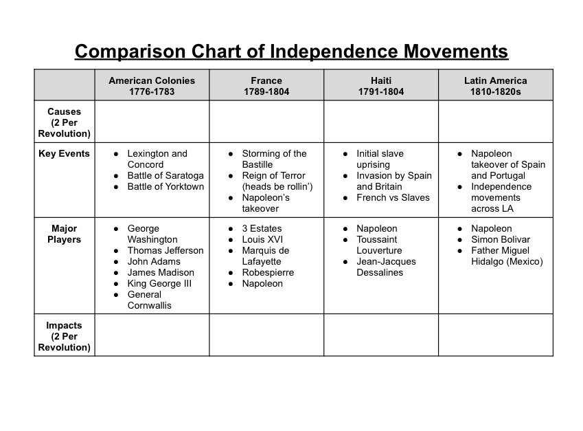 The provided image is a comparison chart of independence movements. It in..