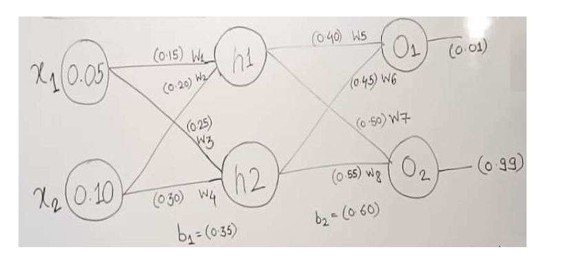 This is a diagram of a neural network. It shows two input nodes, X_1 and