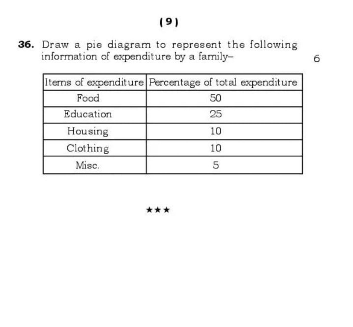 Draw a pie diagram to represent the following information of expenditure