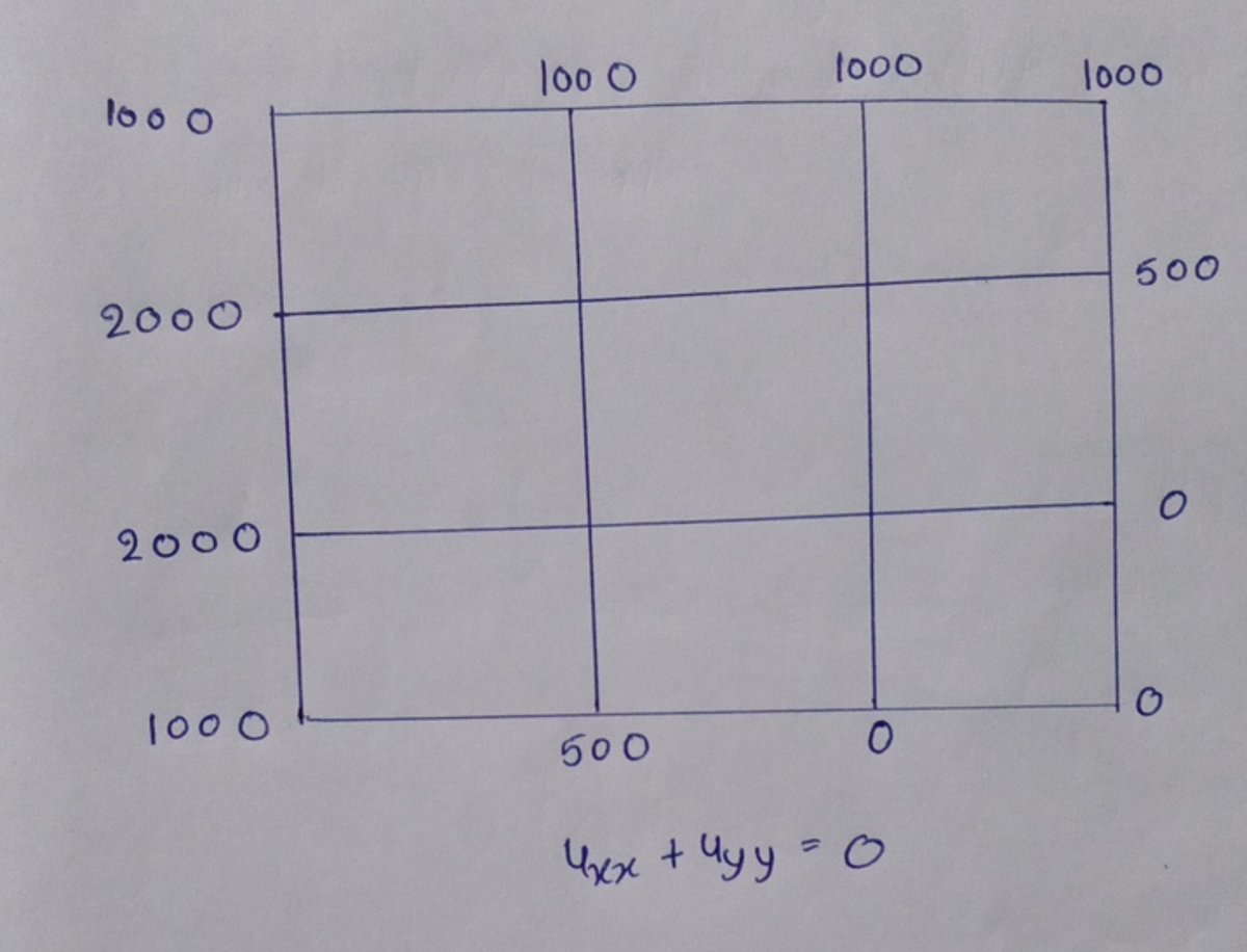 The image shows a grid with numerical values at the boundaries and the eq..