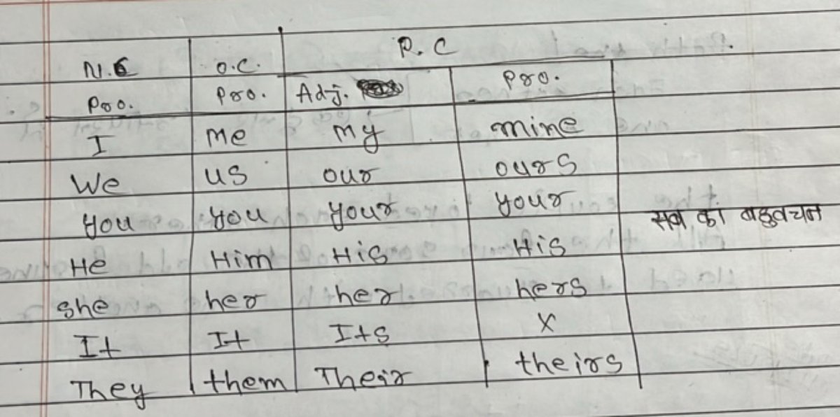 The image shows a table with pronouns and their different forms. It appea..