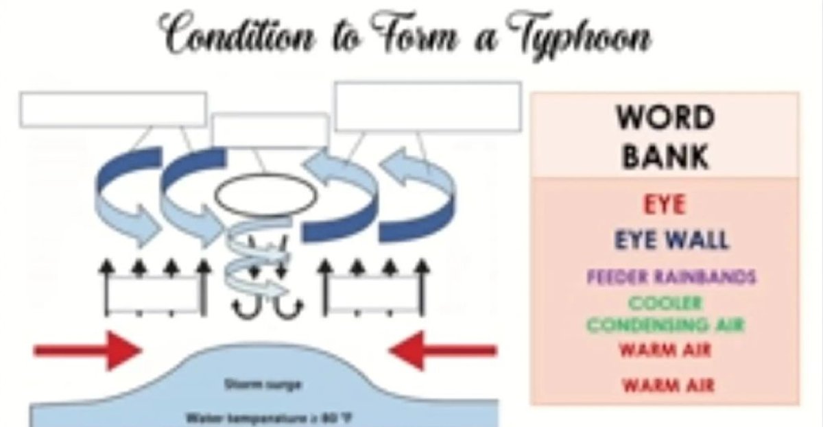 The image shows a diagram illustrating the conditions to form a typhoon,