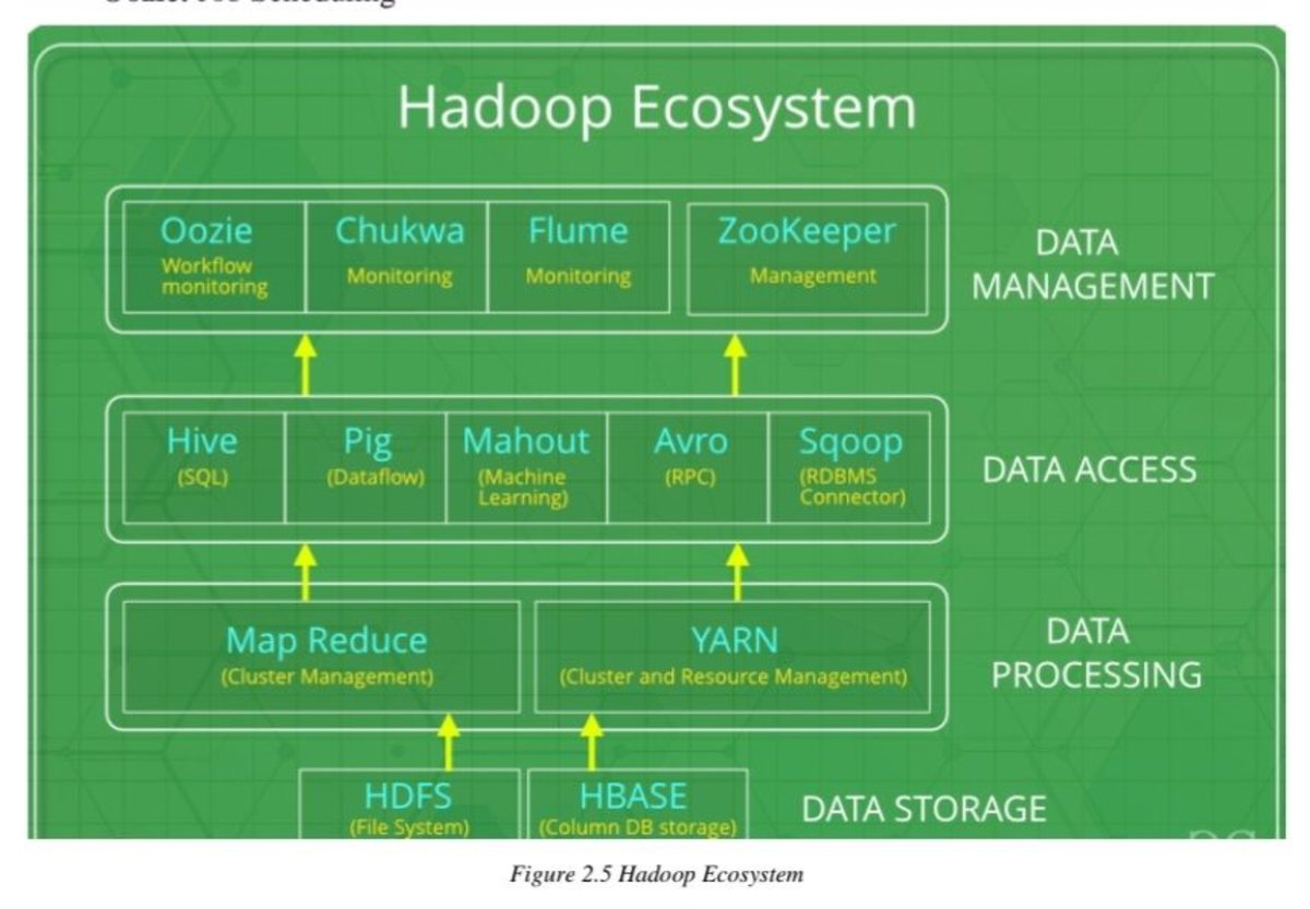 The provided image displays the Hadoop Ecosystem. It categorizes various