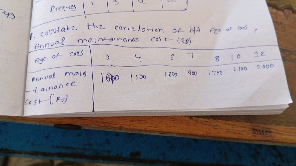 Calculate the correlation between the Age of cars and Annual maintenance
