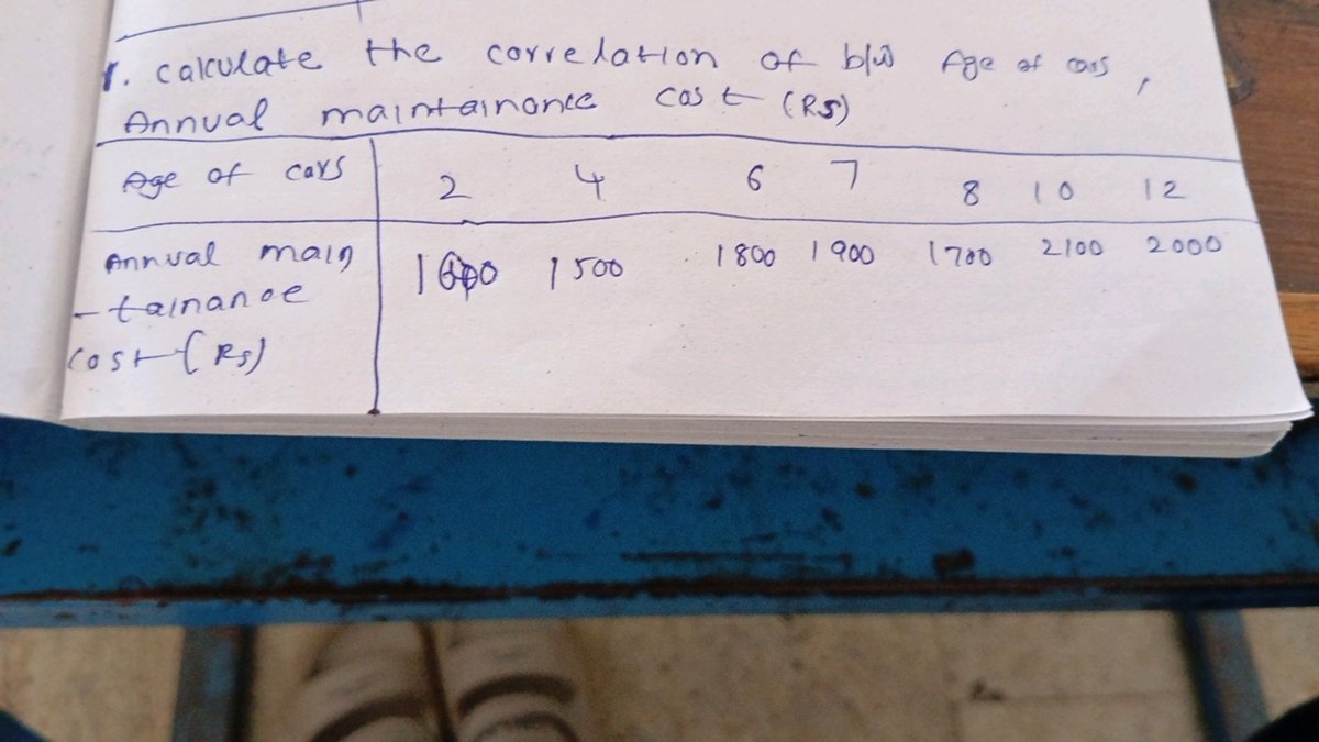 Calculate the correlation between the Age of cars and Annual maintenance