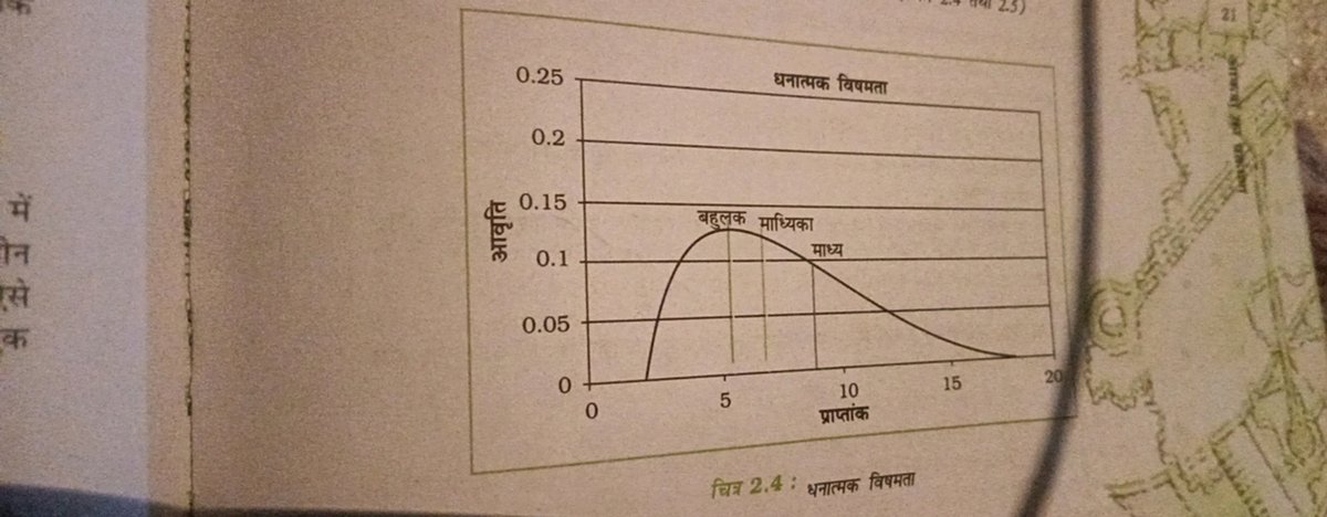 The image shows a graph titled "धनात्मक विषमता" (Positive Skewness). It p..