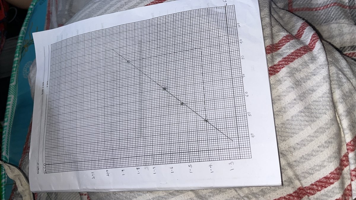 Calculate the slope and intercept of the given graph. | Filo