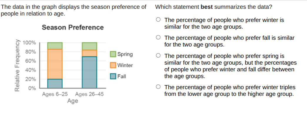 The data in the graph displays the season preference of people in relatio..