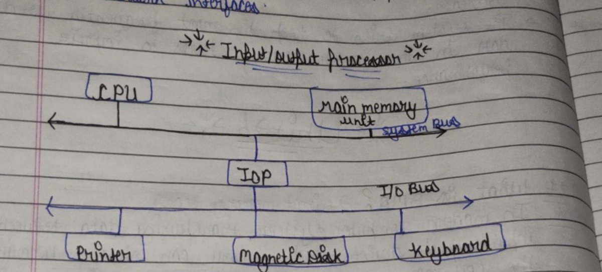 The provided image shows a diagram related to an "Input/Output Processor"..