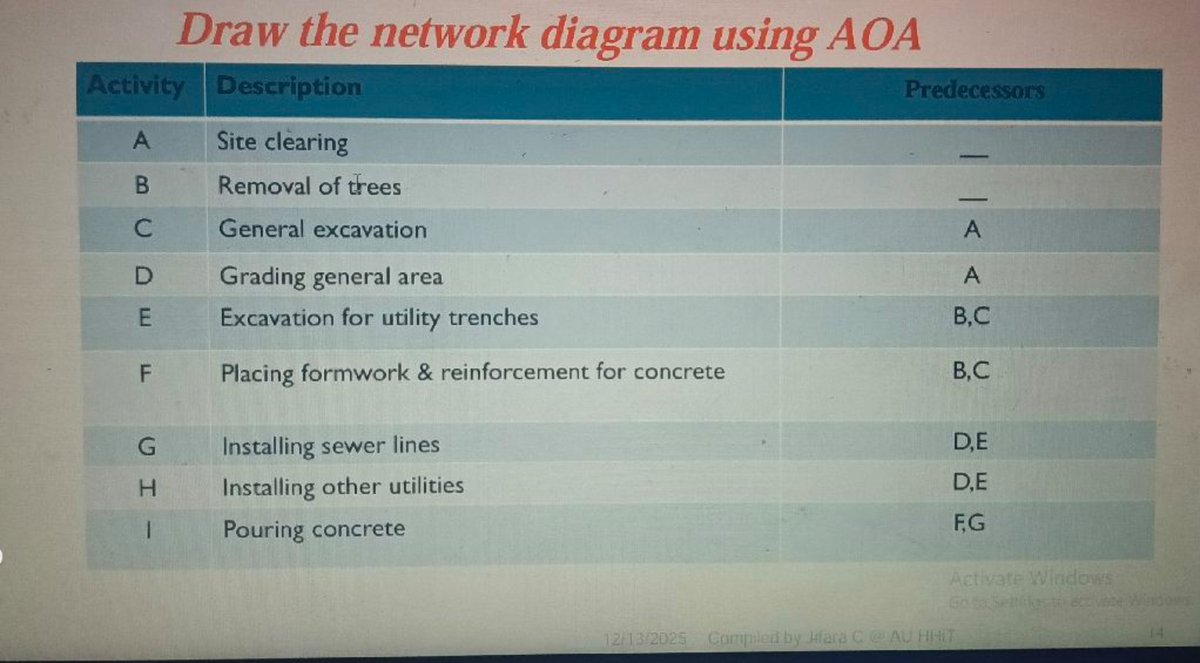 Draw the network diagram using AOA based on the following activities and