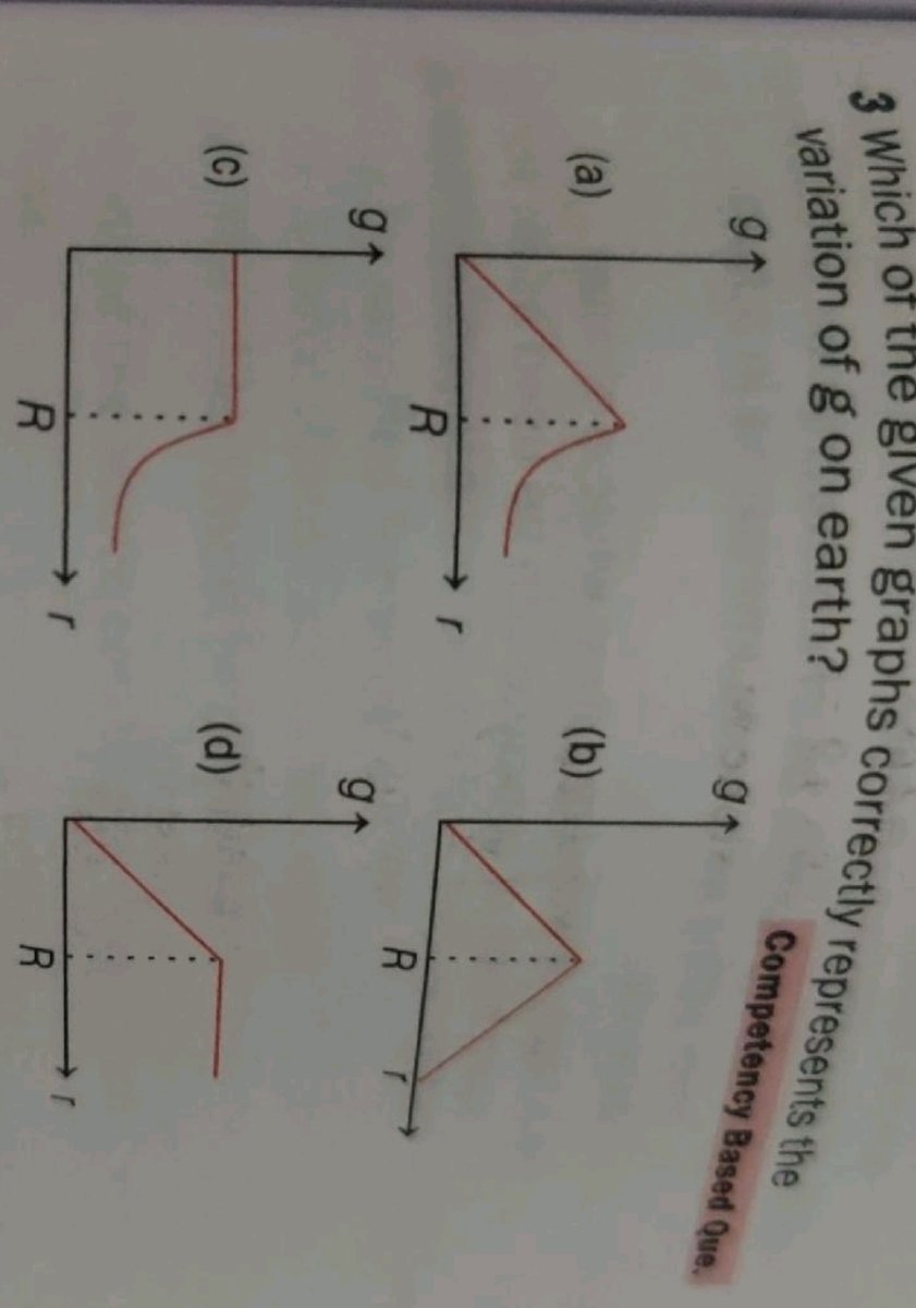 Which of the given graphs correctly represents the variation of g on eart..