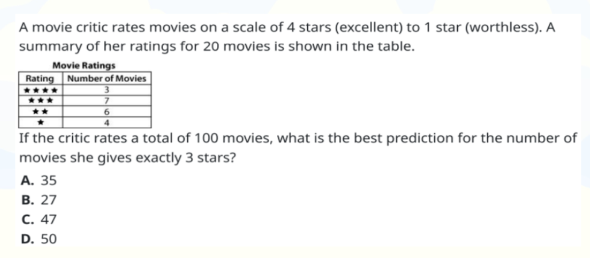 A movie critic rates movies on a scale of 4 stars (excellent) to 1 star