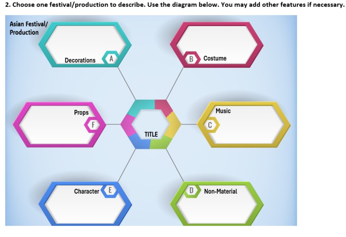 Choose one festival/production to describe. Use the diagram below. You ma..