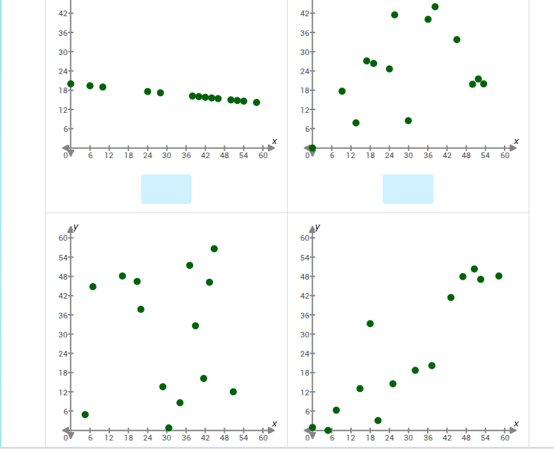 Graph A is the top left, Graph B is the top right, Graph C is the bottom