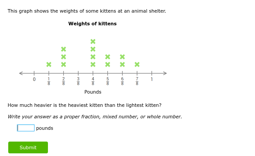 This graph shows the weights of some kittens at an animal shelter. Weigh..