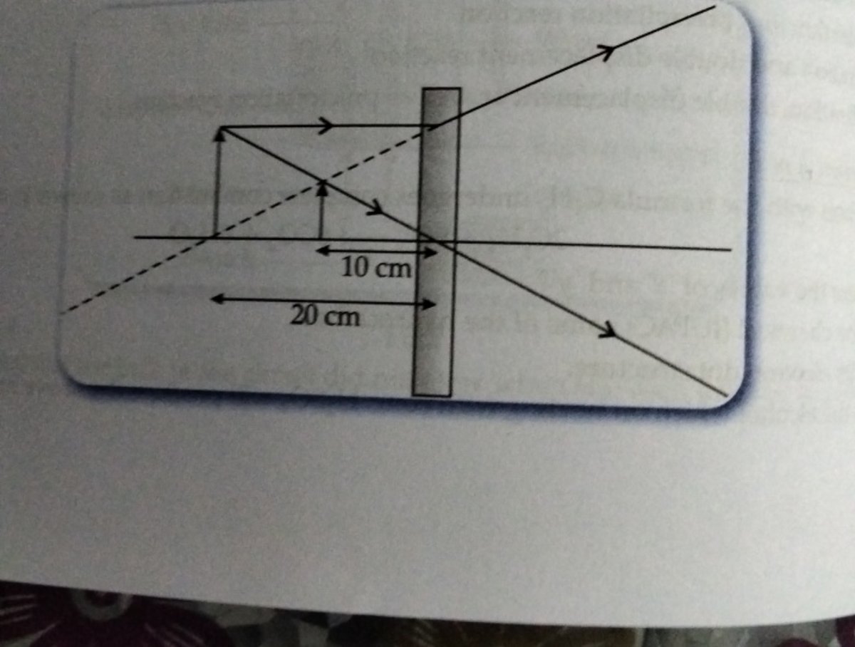 The image shows a ray diagram for a lens. An object is placed at a distan..