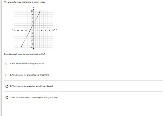 The graph of a linear relationship is shown below. Does this graph show