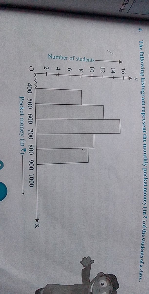 The following histogram represents the monthly pocket money (in ₹) of the..
