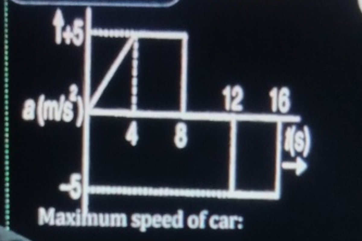 The given graph shows the acceleration a (m/s^2) of a car as a function o..